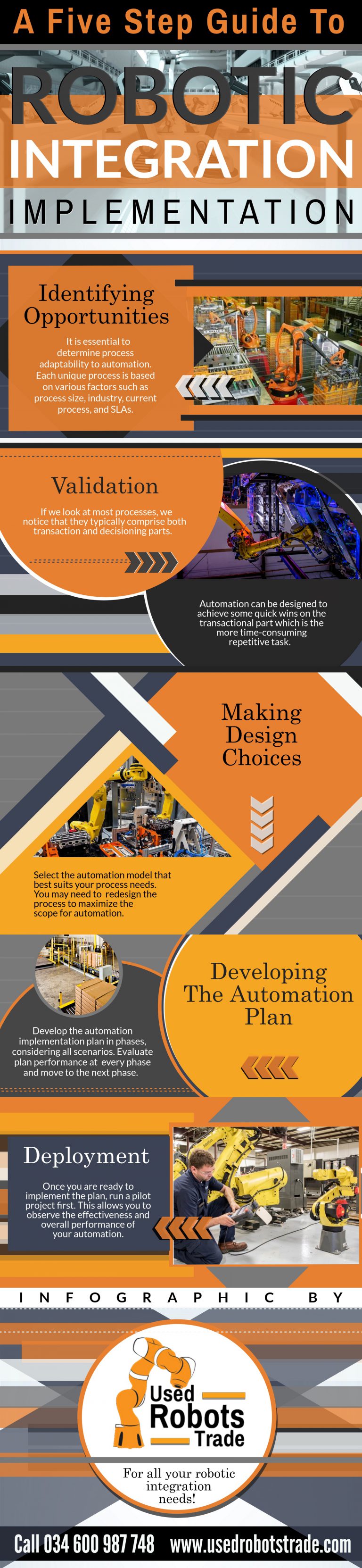 A five Step Guide To Robotic Integration Implementation - Infographic ...