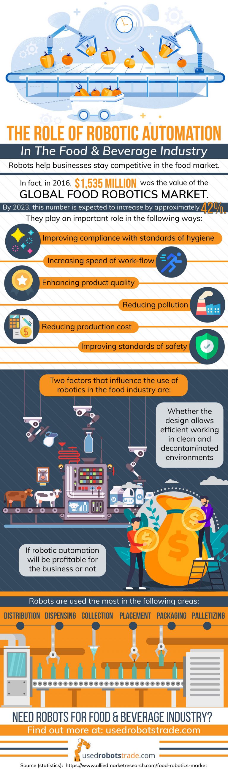 The Role Of Robotic Automation In the Food & Beverage Industry
